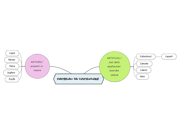 materiali da costruzione - Mind Map